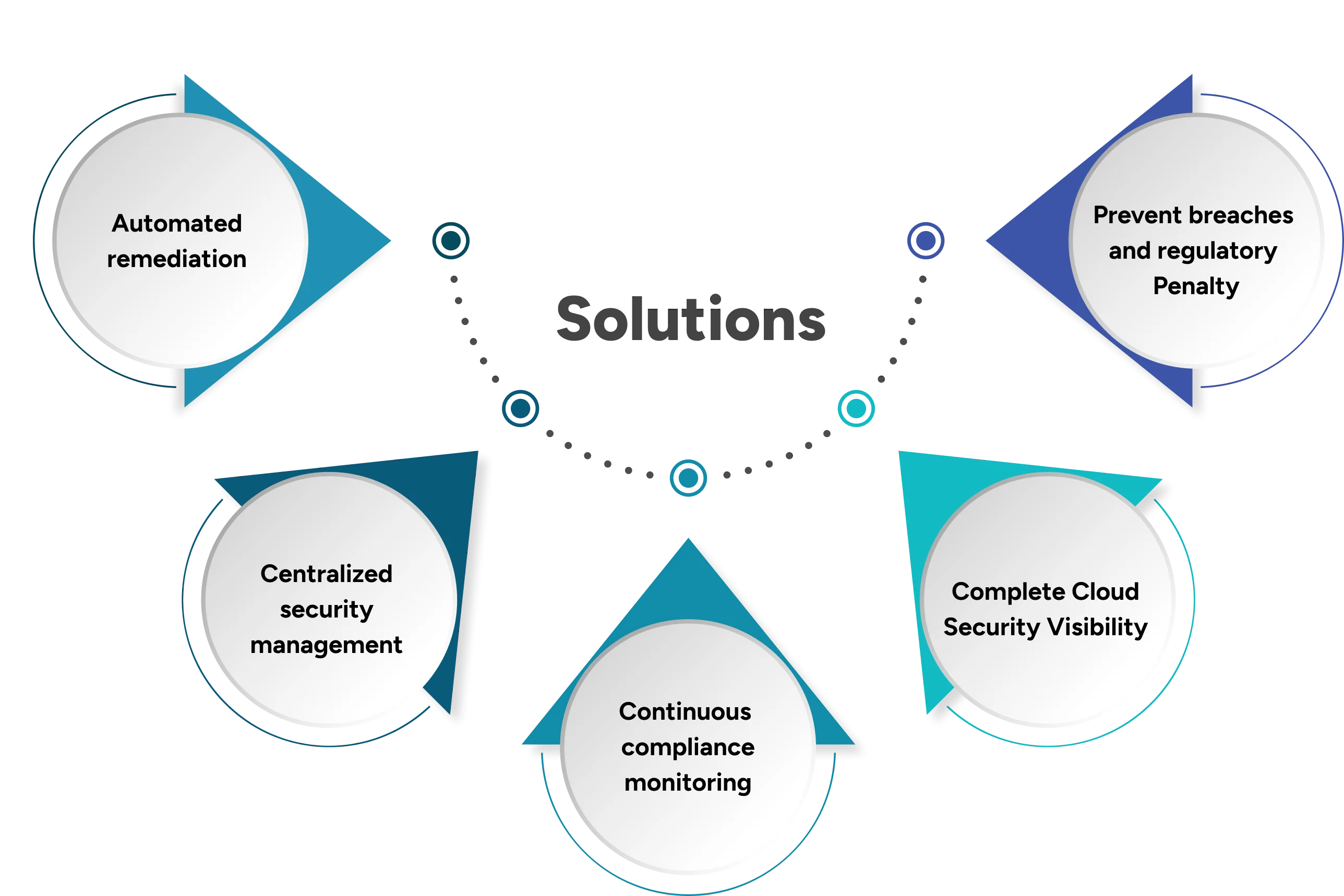 Cloud Security Posture Management